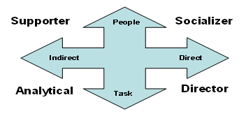 The Four Personality Styles Part 2